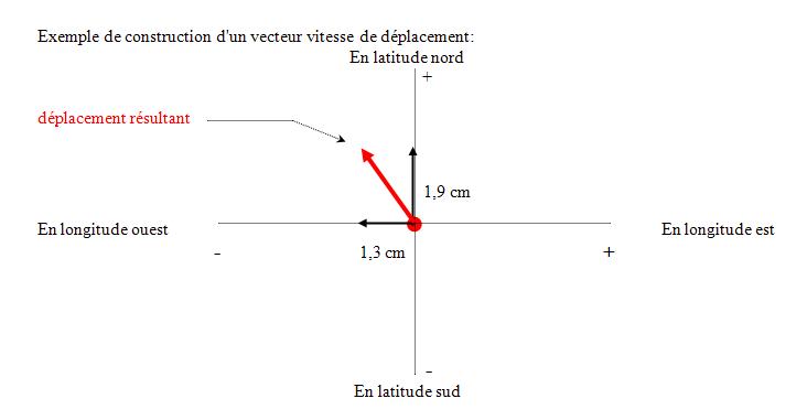 déplacement des plaques lithosphériques et données GPS.